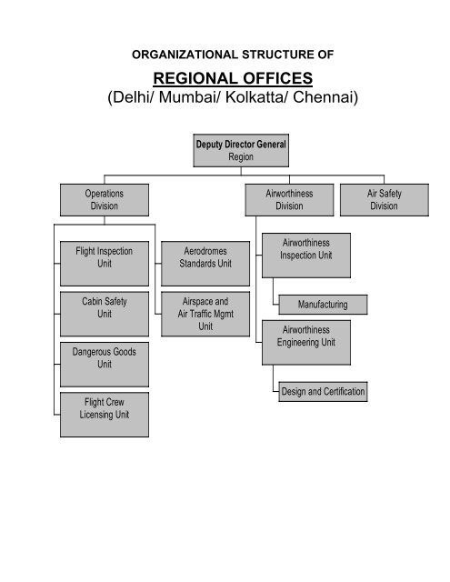 REGIONAL OFFICES - Directorate General of Civil Aviation