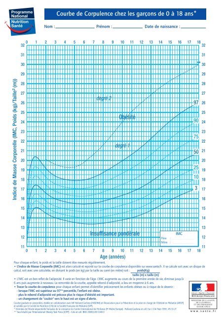 Courbe de Corpulence chez les garÃ§ons de 0 Ã 18 ans* Insuffisance ...