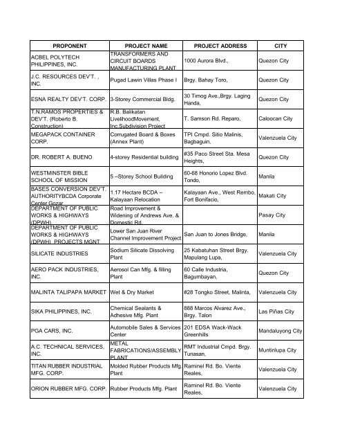 proponent project name project address city acbel polytech ...