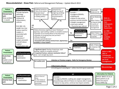 Knee Pain - Referral and Management Pathway - 18 Weeks