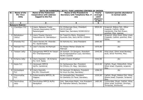 data on harbours/ jetty/ fish landing centres of orissa