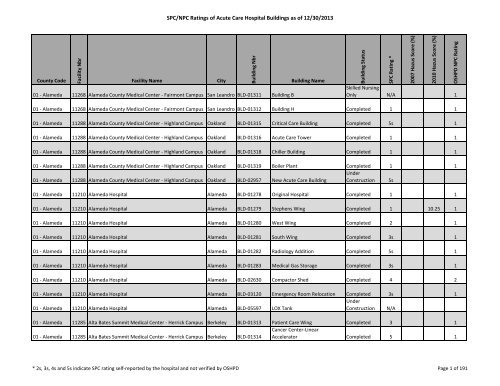 Hospital Seismic Performance Ratings