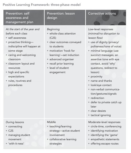 Positive Learning Framework: three-phase model Prevention: self ...