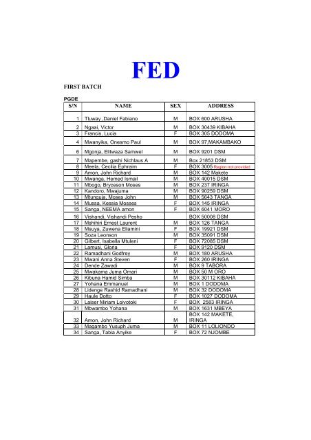 First Batch S N Name Sex Address
