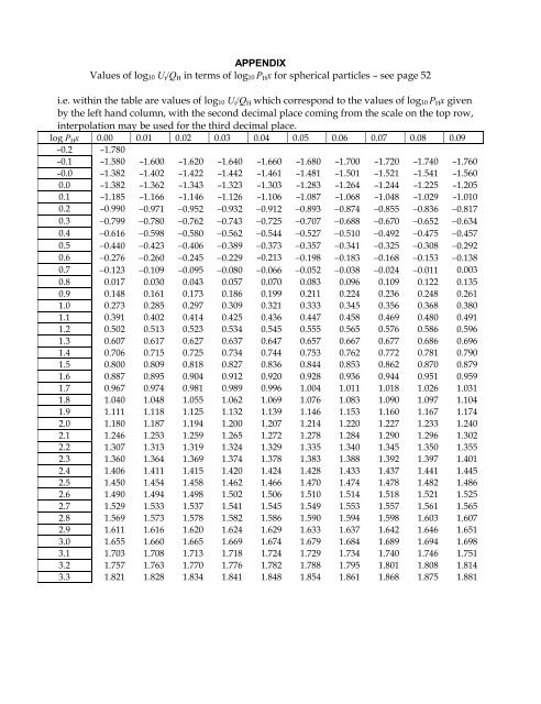 Heywood Tables - Particle Technology