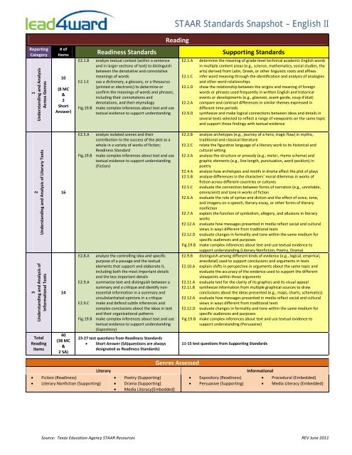 STAAR Standards Snapshot English II - Pearland