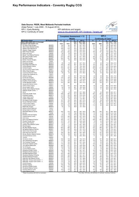 Key Performance Indicators - Coventry Rugby CCG - Perinatal Institute