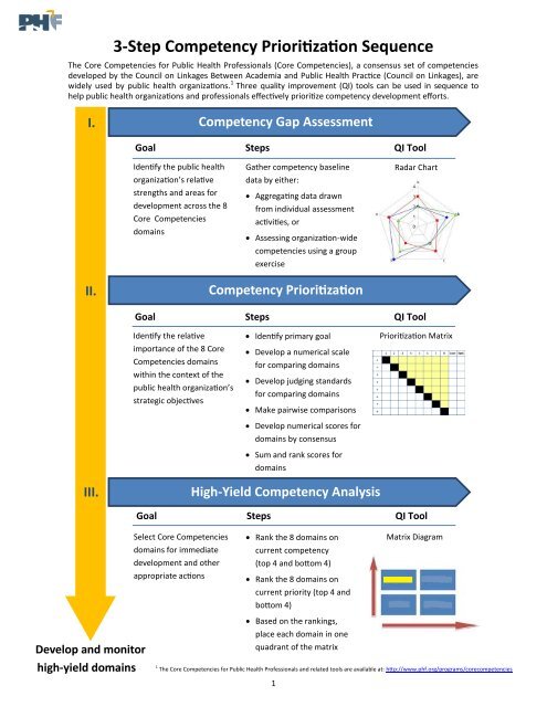 3-Step Competency Prioritization Sequence - Public Health ...