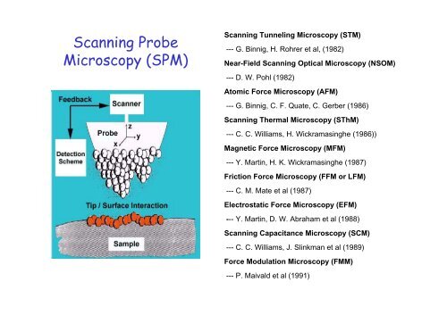 Scanning Probe Microscopy (SPM)