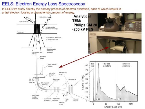 EELS: Electron Energy Loss Spectroscopy