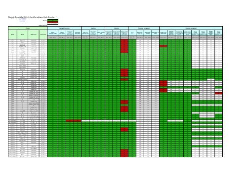 Bluetooth Compatibility Matrix for Handsfree calling and ... - Pioneer
