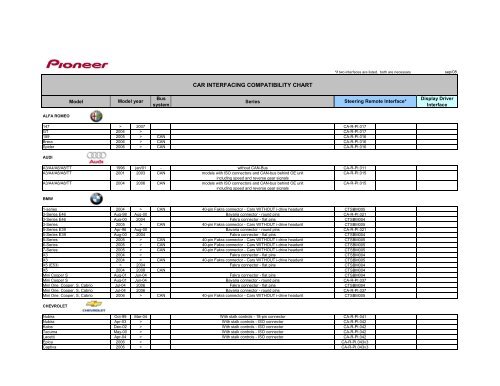 CAR INTERFACING COMPATIBILITY CHART - Pioneer