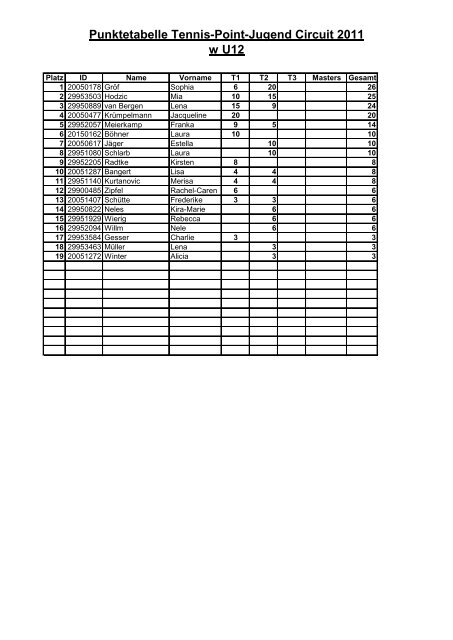 Punktetabelle Tennis-Point-Jugend Circuit 2011 w U12 - PMTR
