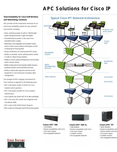 APC Solutions for Cisco IP