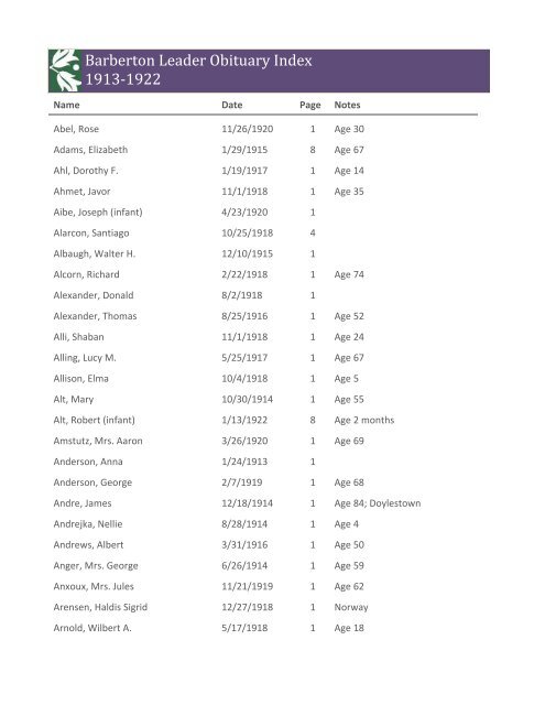 Barberton Leader Obituary Index 1913-1922 - Barberton Public Library