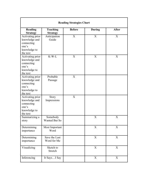 Reading Strategies Charts