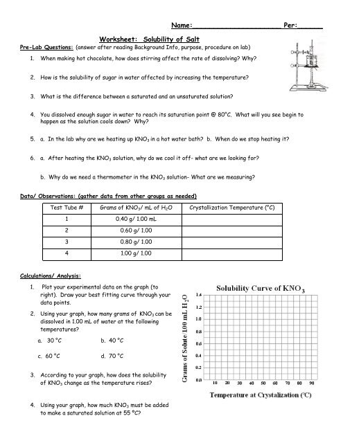 Solubility of Salt