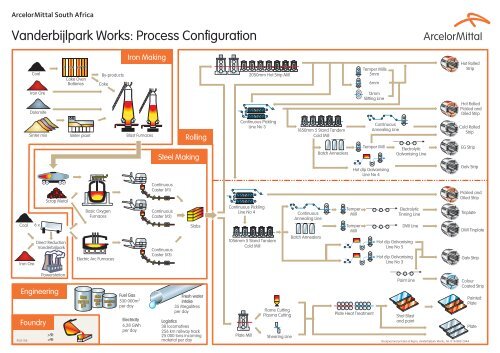 Vanderbijlpark Works - ArcelorMittal South Africa