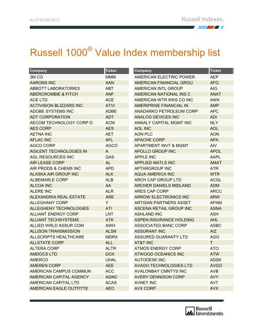 Russell 1000 Value Index membership list - Russell Investments