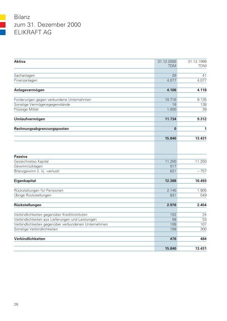 Bilanz zum 31. Dezember 2000 ELIKRAFT AG