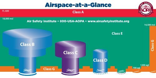 Airspace at-a-Glance Card