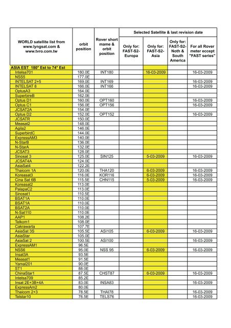World Satellite List - Ro.Ve.R. Laboratories S.p.A.