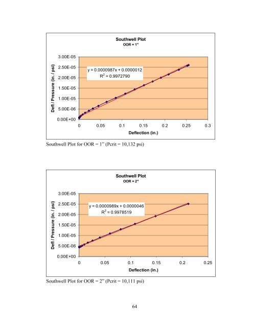 Southwell Plot OOR = 1" 3
