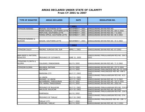 AREAS DECLARED UNDER STATE OF CALAMITY From CY 2001 ... AREAS DECLARED UNDER STATE OF CALAMITY From CY 2001 ...
