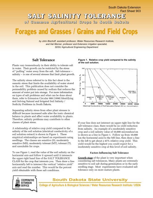 Salt Salinity Tolerance of Common Agricultural Crops in South Dakota