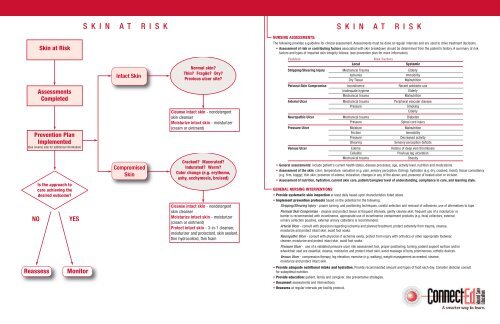 Intact and at Risk Skin - Hollister Wound Care