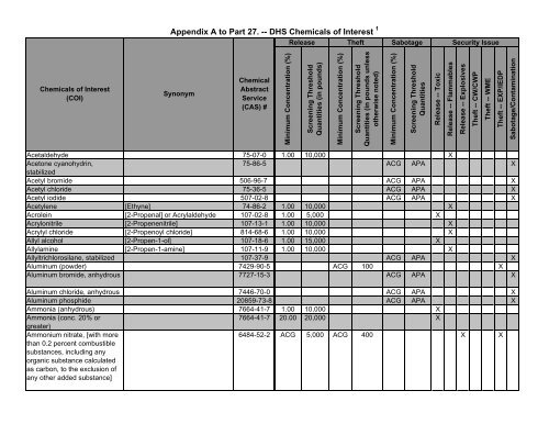 Appendix A - Chemicals of Interest List, Chemical Facility Anti ...