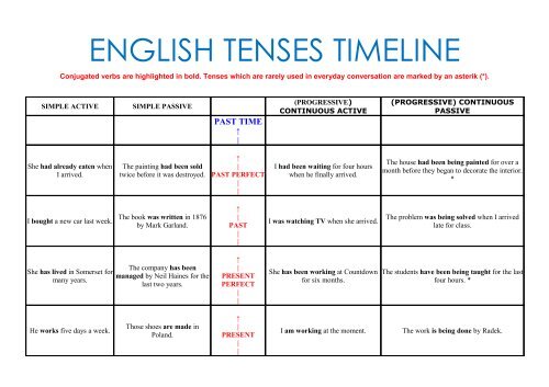 ENGLISH TENSES TIMELINE