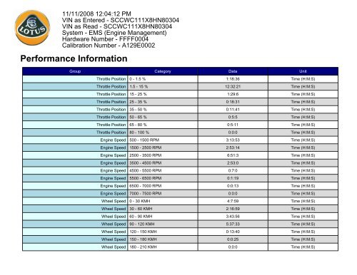 Performance Information - Lotus Talk