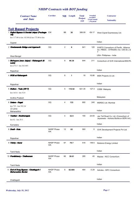 Summary of BOT Toll Based Projects Under NHDP PhaseI