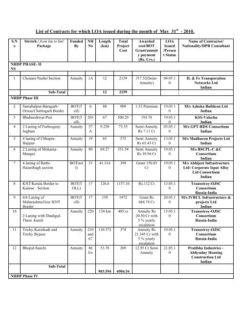List of Contracts For Which LOA Issued And Agreement Signing ...