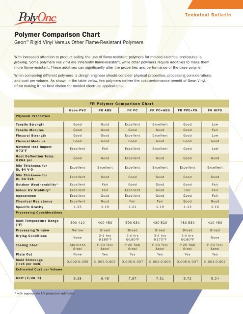 Geon Rigid Vinyl - Polymer Comparison Chart - PolyOne