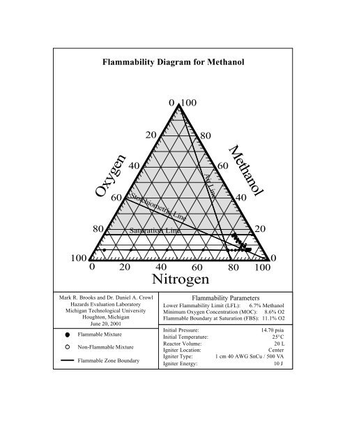 Nitrogen Oxygen Methanol - Michigan Technological University