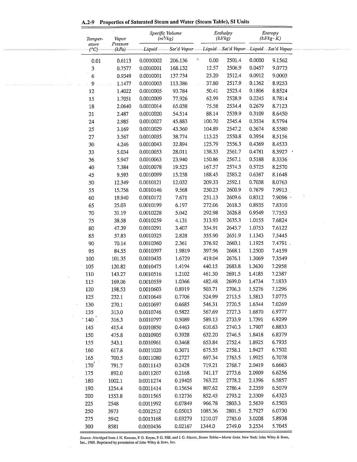 Superheated Steam Tables Si Units | Cabinets Matttroy