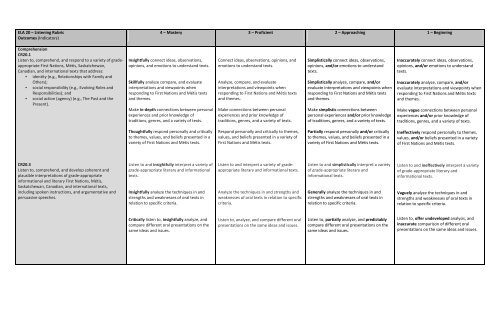 ELA 20 â Listening Rubric Outcomes (Indicators) 4 ... - SPDU