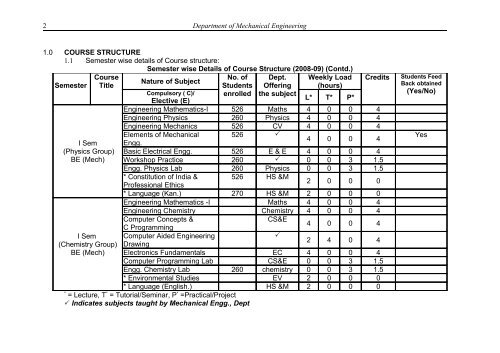 Course Structure - PES College of Engineering