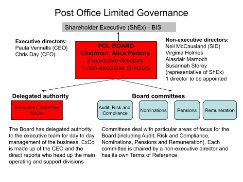 Post Office Governance Structure