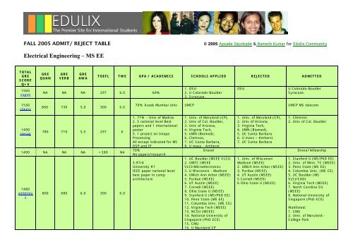 Electrical Engineering – MS EE - Edulix