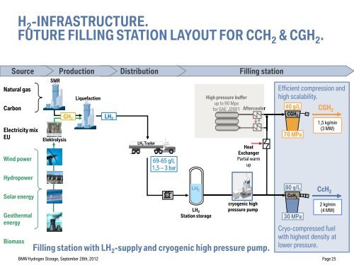 H 2 -INFRASTRUCTURE. OPER