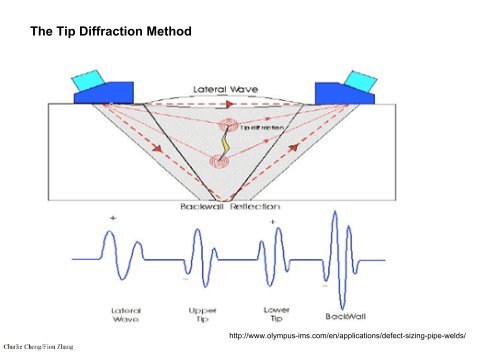 The Tip Diffraction Metho