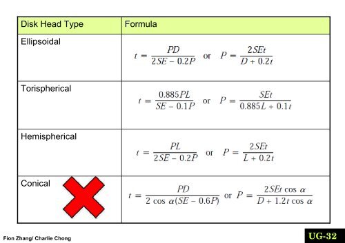 UG-32 FORMED HEADS, AND S