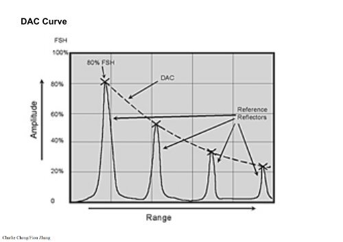 DAC Curve