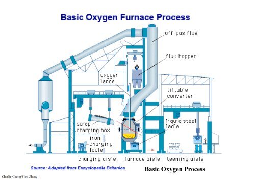 Basic Oxygen Process 碱
