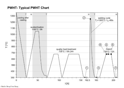 PWHT- Typical PWHT Chart