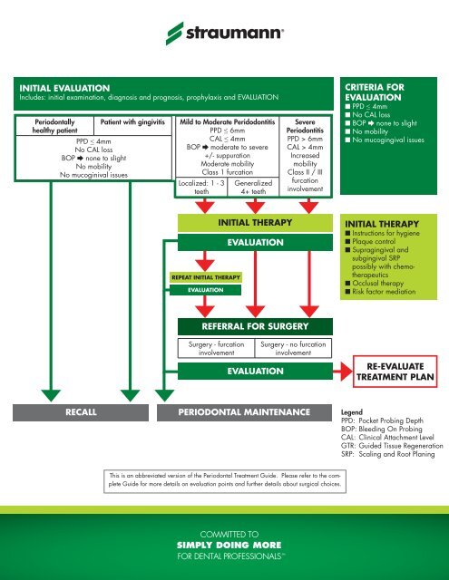 VACS USLIT 427 REGEN Periodontal Flow Chart - Straumann