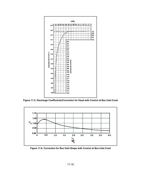 Figure 11.5. Discharge Co